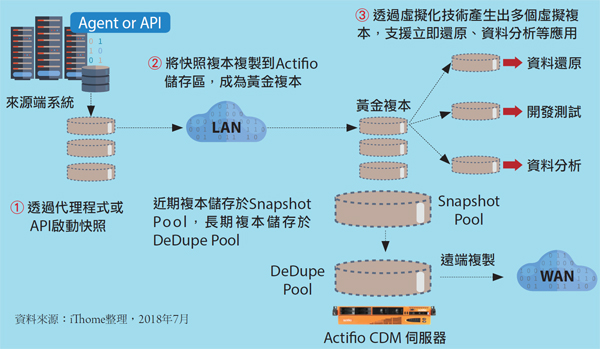 【複本資料管理伺服器：Actifio Virtual Data Pipeline】引領資料中心新型備份應用風潮，透視Actifio複本資料管理應用特色 | iThome
